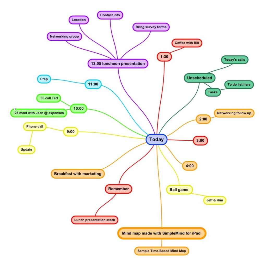 Contoh Mind Mapping Untuk Tingkatkan Produktifitas Dalam Hidup